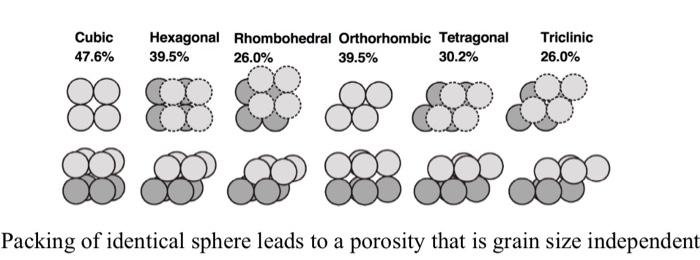 Solved Calculate porosity of cubic, hexagonal, Rhombohedral, | Chegg.com