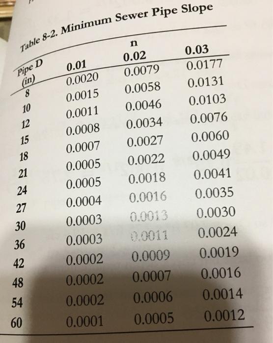 Solved What size concrete sewer pipe is required to carry 20 | Chegg.com