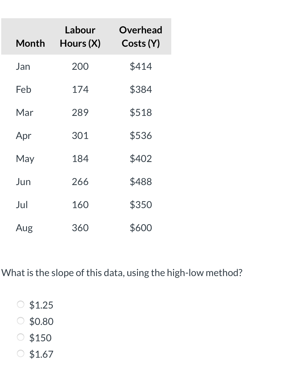 Solved What is the slope of this data, using the high-low | Chegg.com