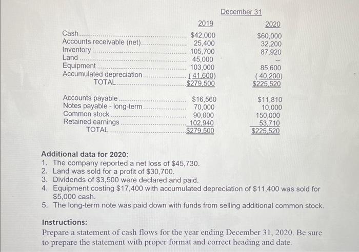 Solved Additional data for 2020 : 1. The company reported a | Chegg.com
