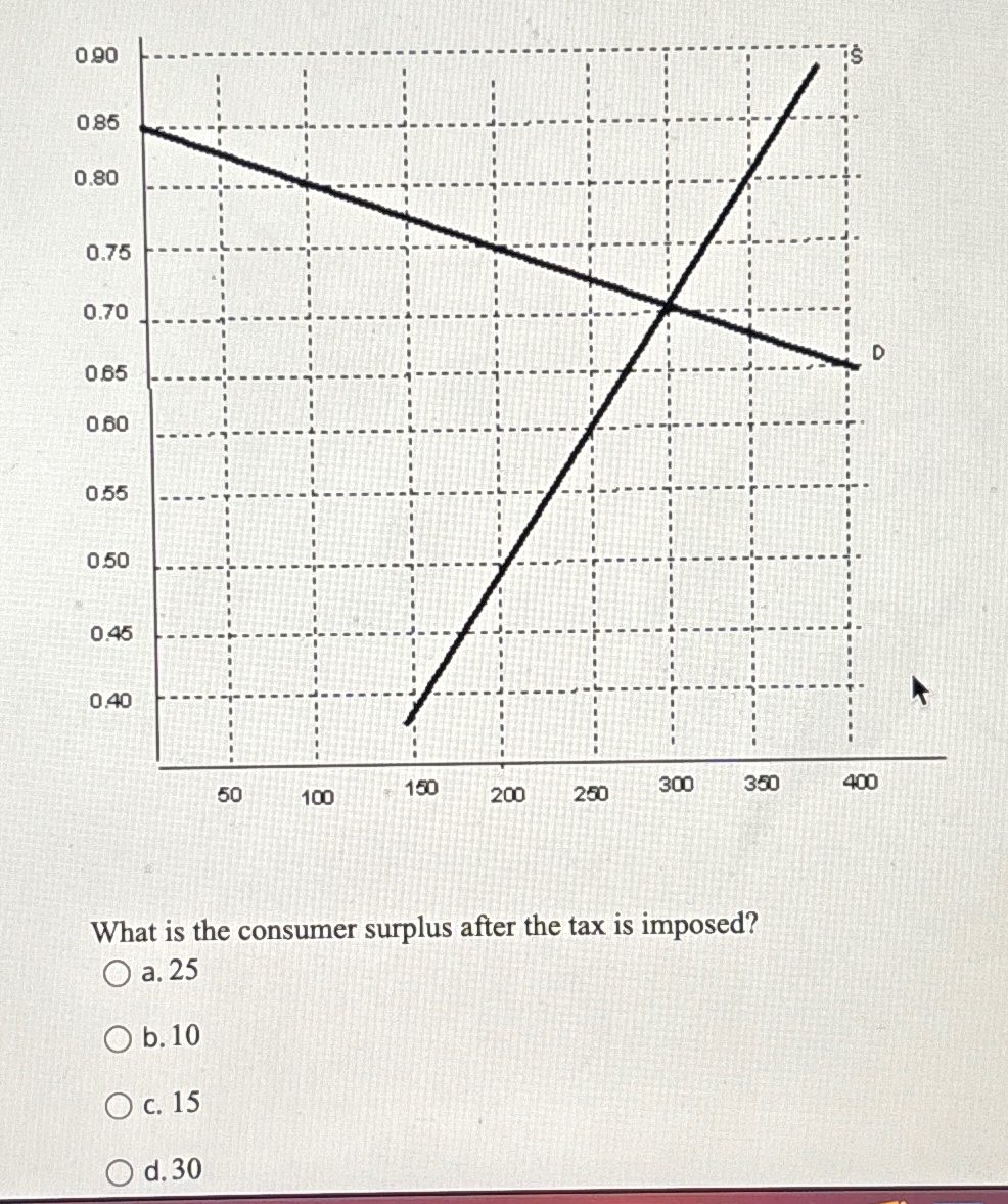 Solved What is the consumer surplus after the tax is | Chegg.com