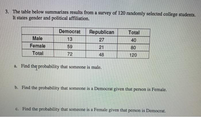 Solved 3. The table below summarizes results from a survey | Chegg.com