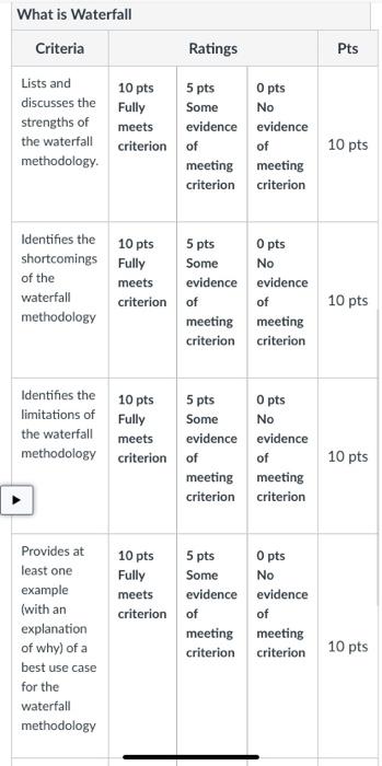 Solved Pts What is Waterfall Criteria Ratings Lists and 10 | Chegg.com
