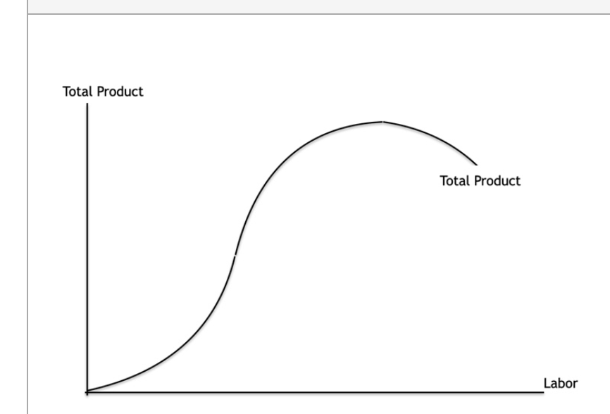 Solved For the typical Production Function shown above, if | Chegg.com