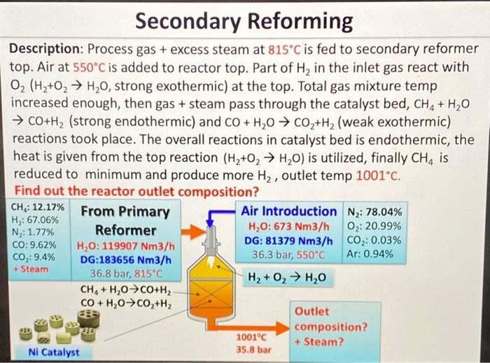 Secondary Reforming Description: Process gas + excess | Chegg.com