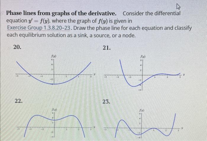 Phase lines from graphs of the derivative. Consider | Chegg.com