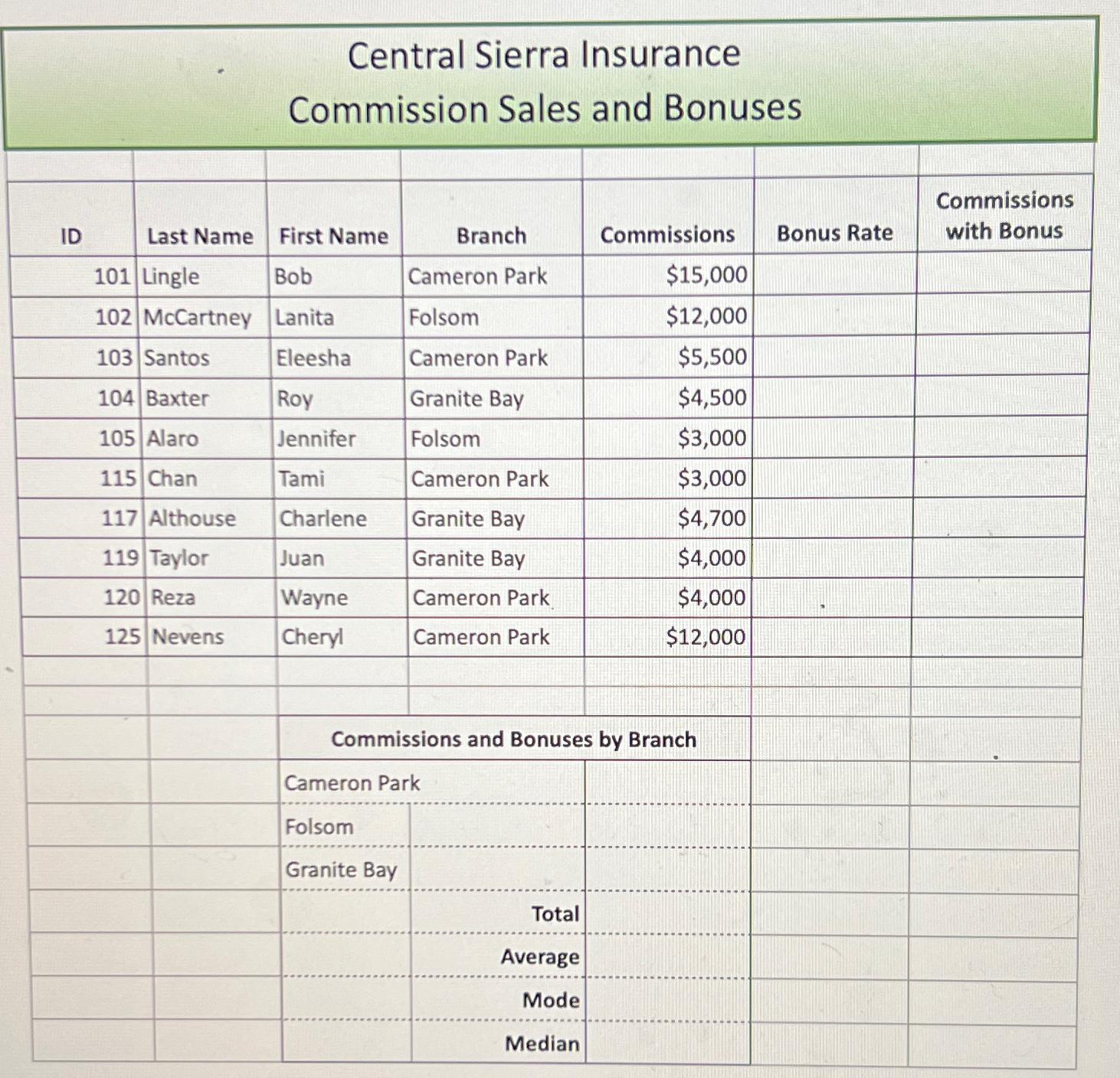 Solved Central Sierra InsuranceCommission Sales and | Chegg.com