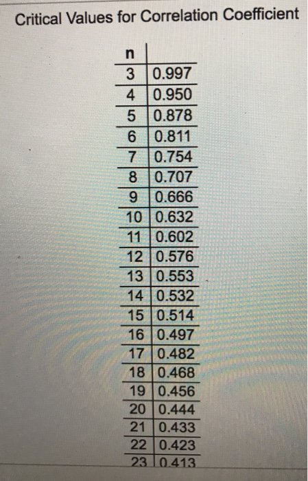 Solved (c) Compute the linear correlation coefficient | Chegg.com