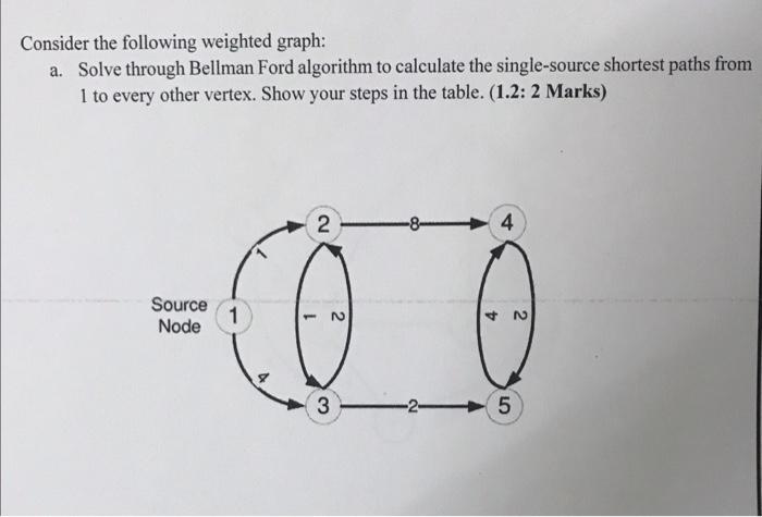 Solved Consider the following weighted graph: a. Solve | Chegg.com