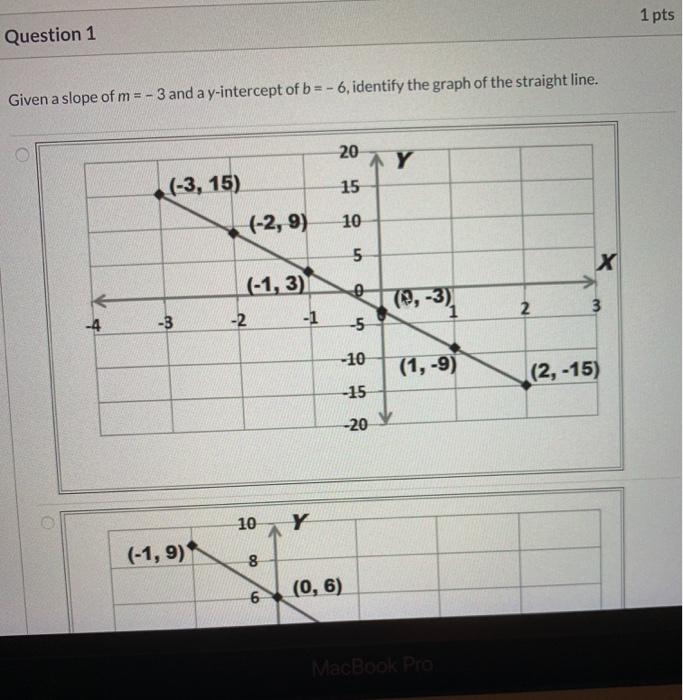 Solved Question 1 1 pt Given a slope of m= - 3 and a | Chegg.com
