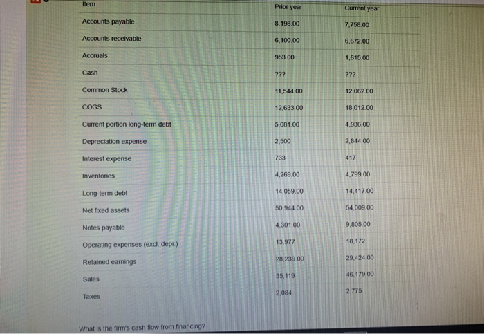 Solved Item Prior year Current year Accounts payable | Chegg.com