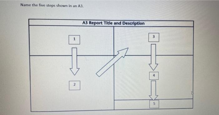 Solved Name the five steps shown in an A3. A3 Report Title | Chegg.com