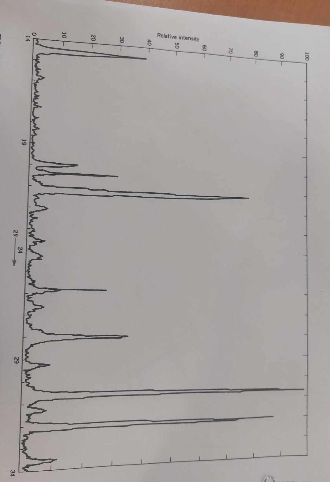 Solved How do I use this X- Ray diffraction picture to help | Chegg.com