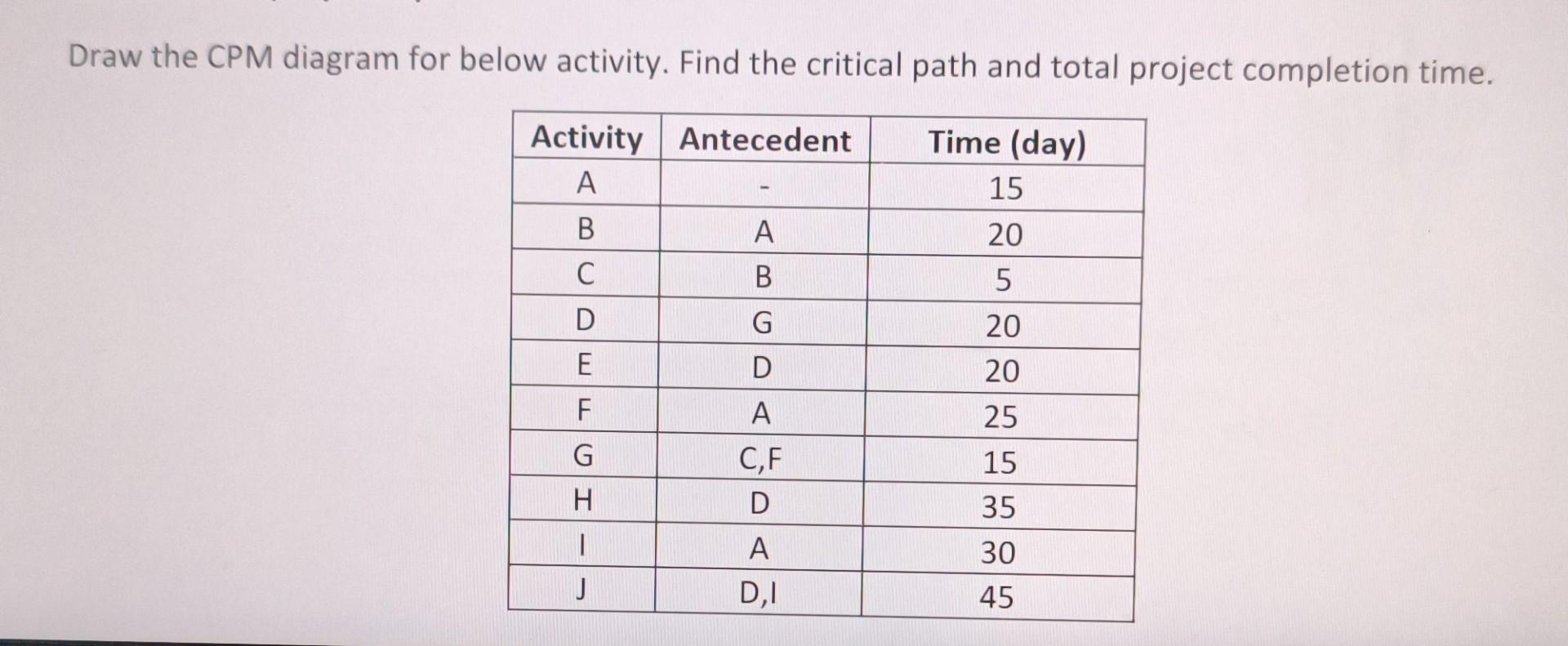 Solved Draw the CPM diagram for below activity. Find the | Chegg.com