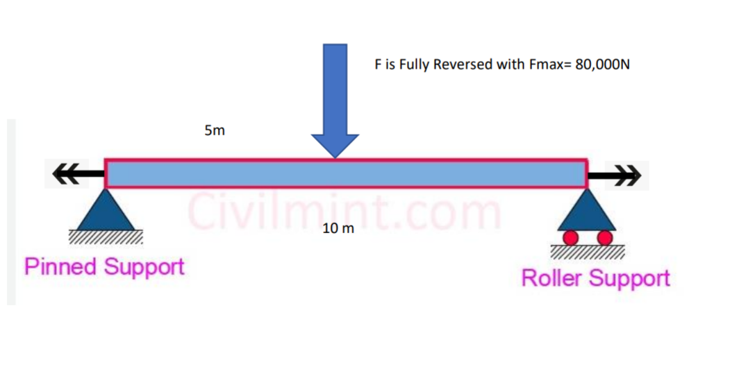 Solved A square beam of 1010 hot rolled steel needs to be | Chegg.com