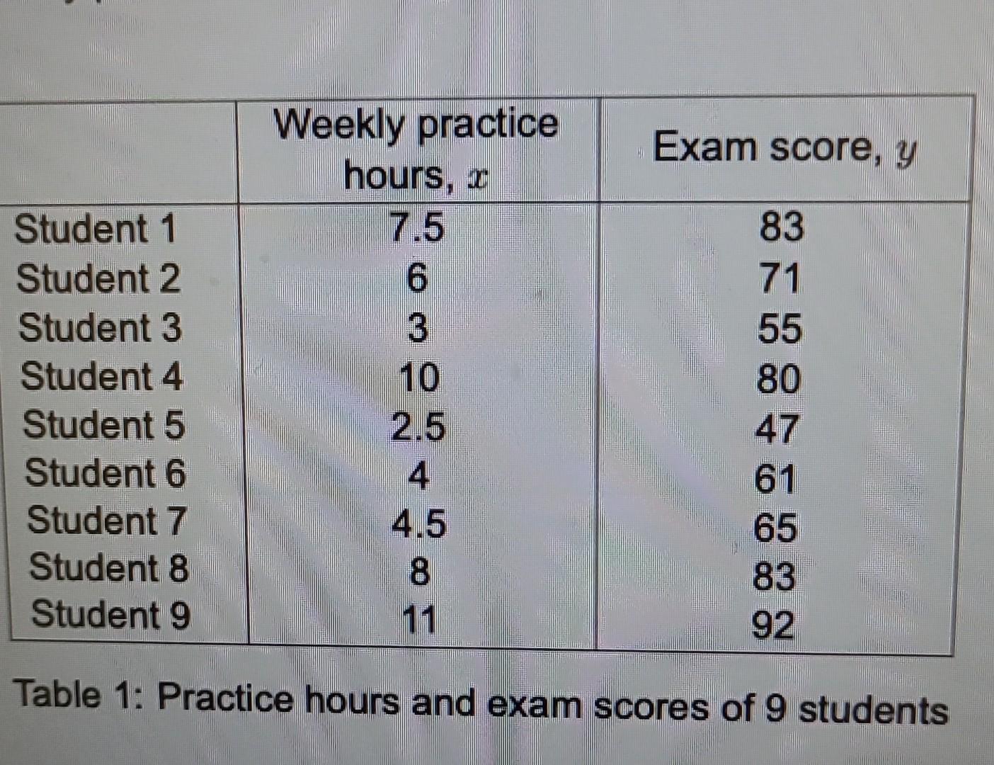 Table 1: Practice hours and exam scores of 9 students | Chegg.com