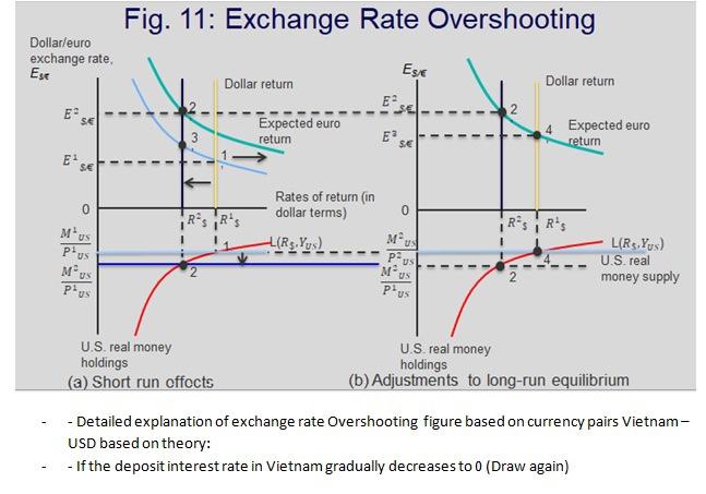 Solved Fig. 11: Exchange Rate Overshooting Dollar/euro | Chegg.com