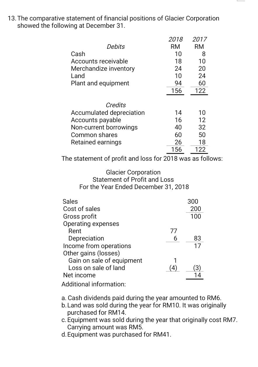 Solved 13. The comparative statement of financial positions | Chegg.com