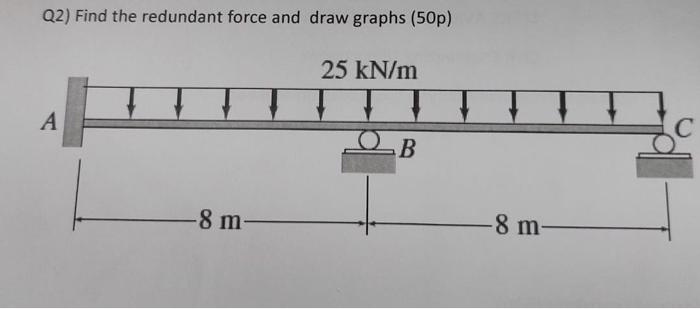 Solved Q2) Find the redundant force and draw graphs (50p) | Chegg.com
