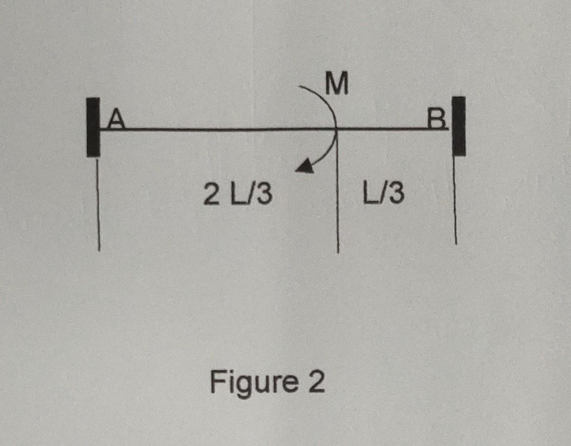 Problem 2. By the method of consistent deformation, | Chegg.com
