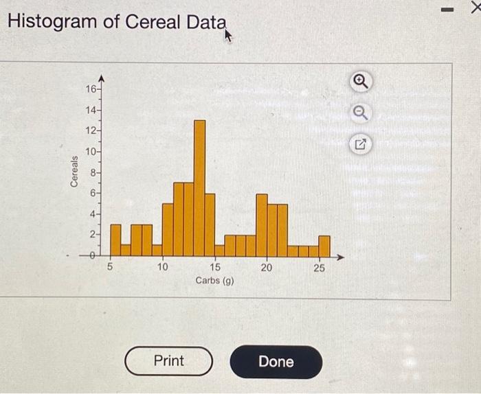 Solved Histogram of Cereal Data Cereal Data The | Chegg.com