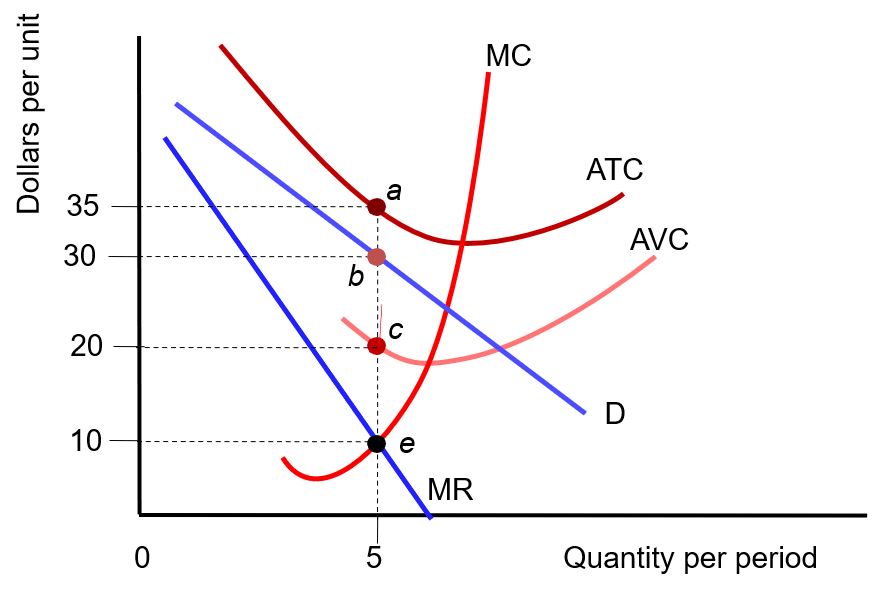 Solved The graph above shows a monopoly. Use the graph to | Chegg.com