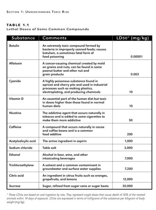 Solved Based on the LD50 for caffeine (see Table 1.1), how | Chegg.com