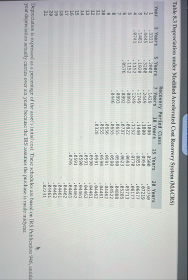 Table 8.3 ﻿Depreciation under Modified Accelerated | Chegg.com