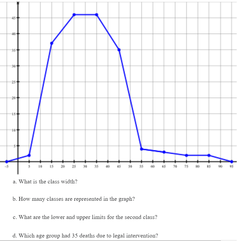 Solved a. ﻿What is the class width?b. ﻿How many classes are | Chegg.com