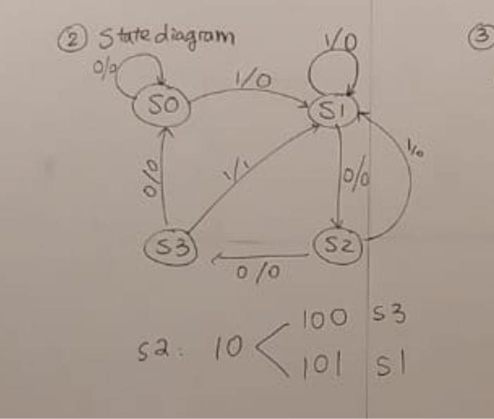 2. Design a Mealy Machine sequence detector circuit | Chegg.com