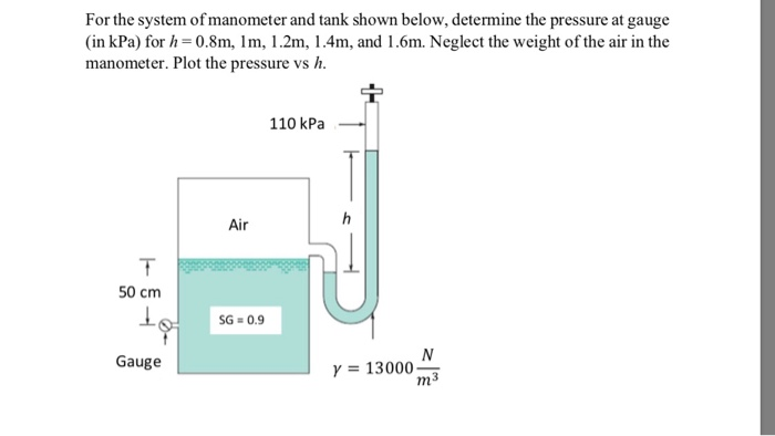 Solved For the system of manometer and tank shown below, | Chegg.com