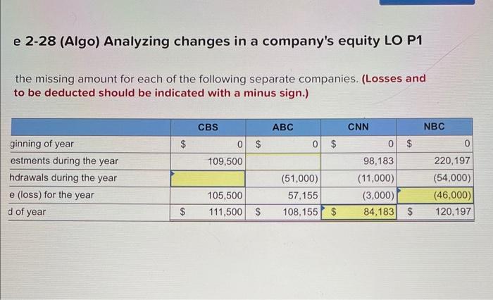 Solved e 2-28 (Algo) Analyzing changes in a company's equity | Chegg.com