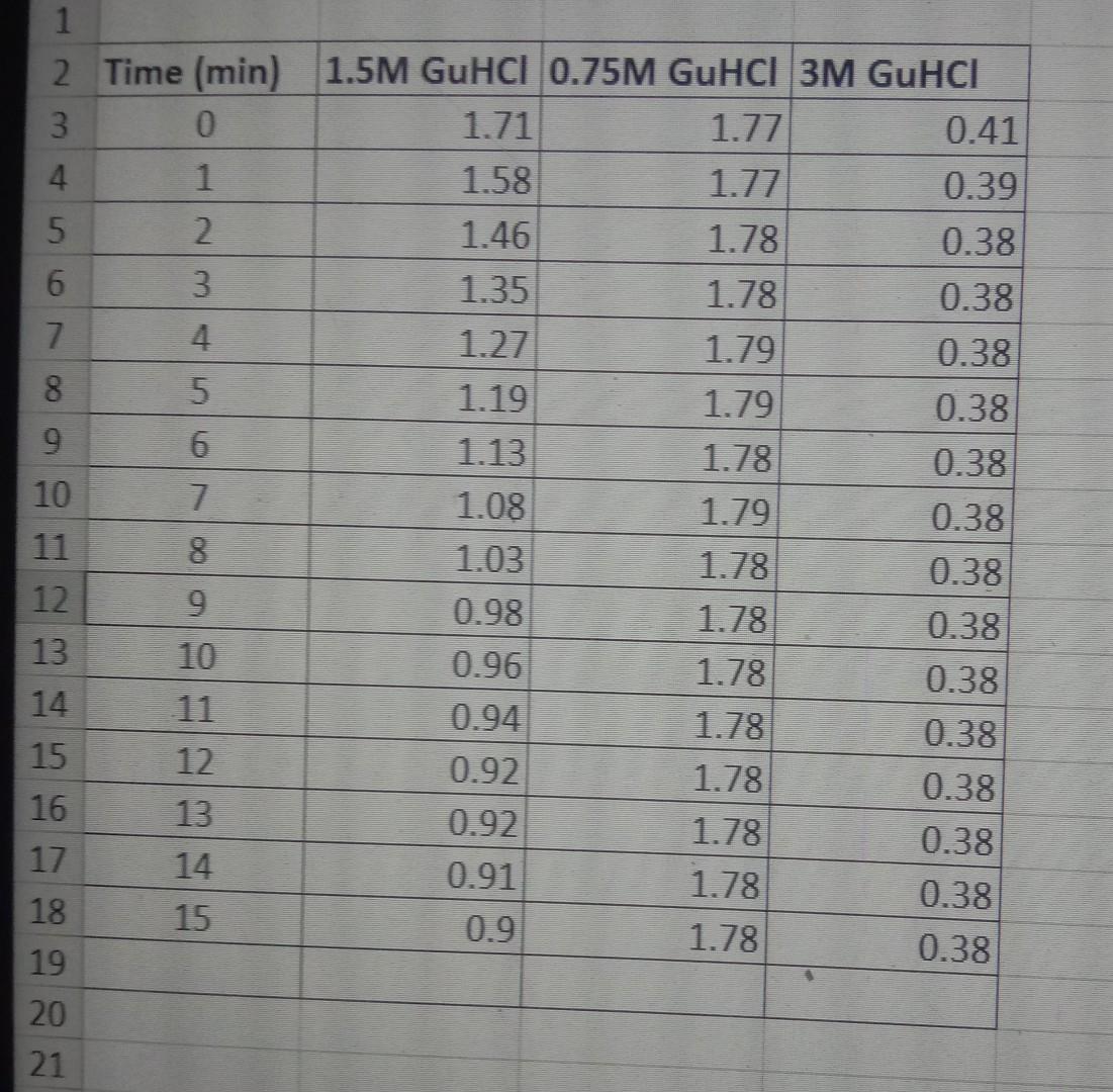 Solved Plot the free energy of unfolding (delta G) values | Chegg.com