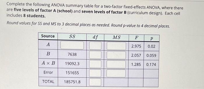 Solved Complete the following ANOVA summary table for a | Chegg.com