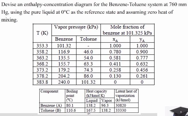Solved Devise an enthalpy-concentration diagram for the | Chegg.com