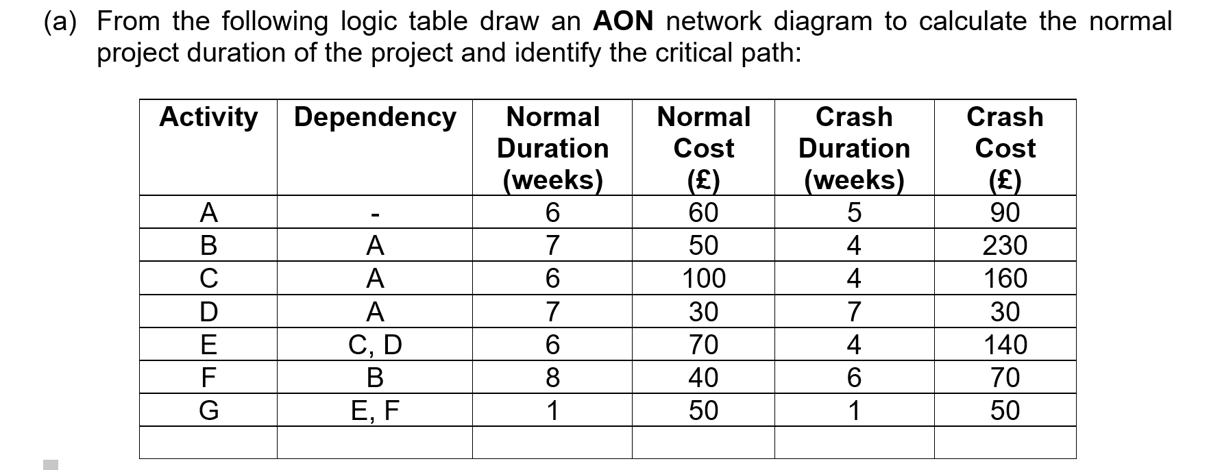 Solved (a) ﻿From the following logic table draw an AON | Chegg.com