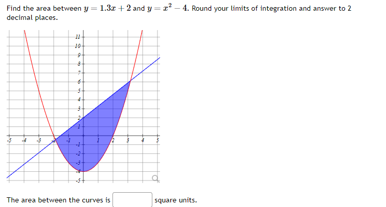 Solved Find the area between y=1.3x+2 ﻿and y=x2-4. ﻿Round | Chegg.com
