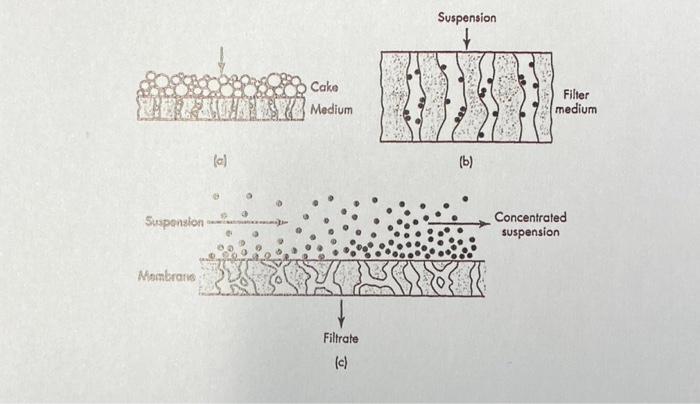 Solved separation process4c) The following figure shows | Chegg.com