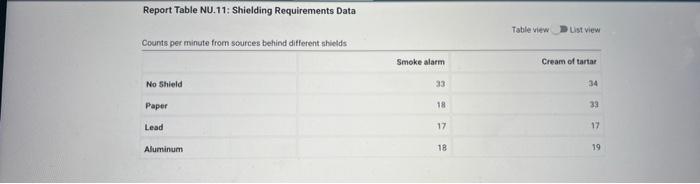 Solved Report Table NU.11: Shielding Requirements Data Table | Chegg.com