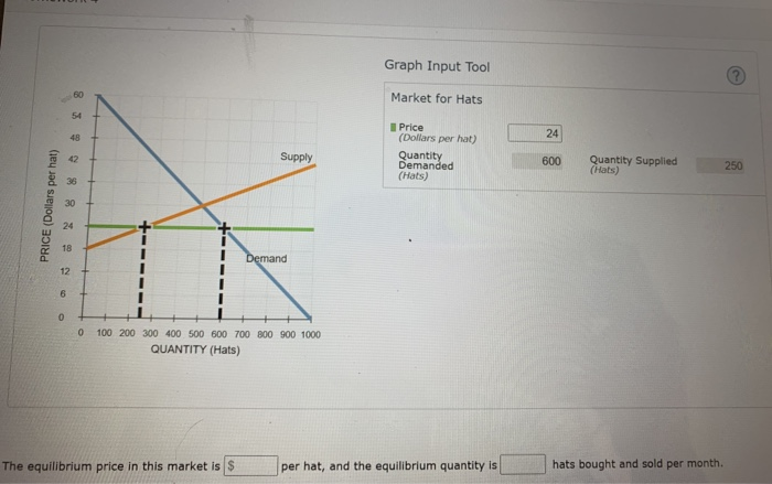 Solved Graph Input Tool 60 Market for Hats 54 48 24 Price | Chegg.com