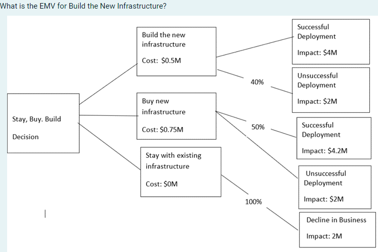 Solved What is the EMV for Build the New Infrastructure? | Chegg.com