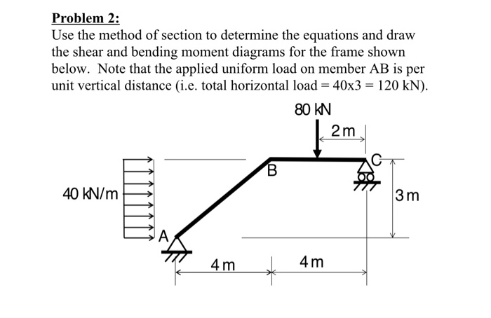 Solved Problem 2: Use the method of section to determine the | Chegg.com