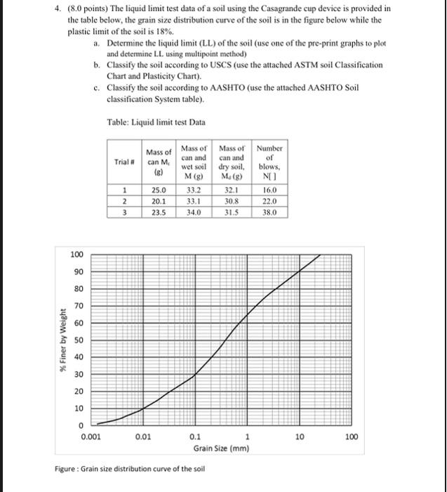 4. (8.0 points) The liquid limit test data of a soil | Chegg.com