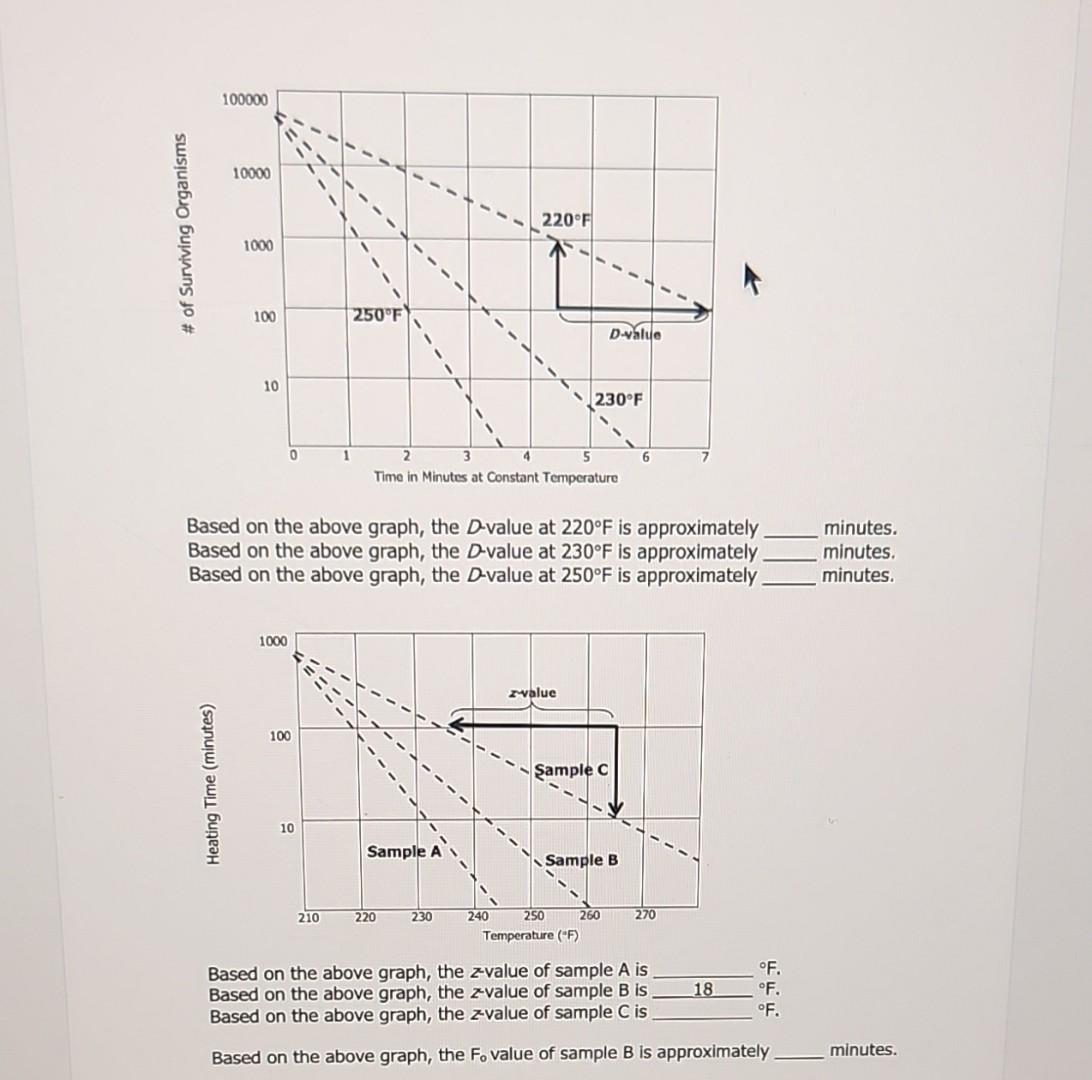 Solved Based on the above graph, the D-value at 220∘F is | Chegg.com