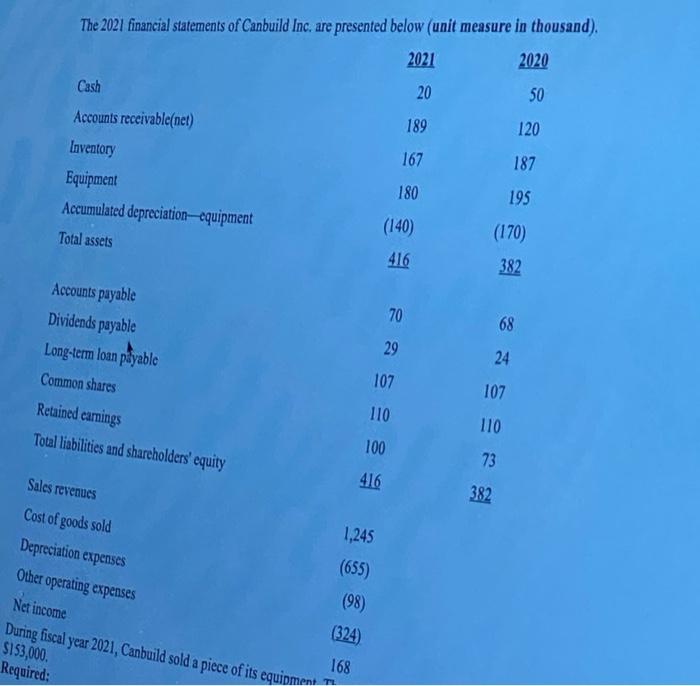 Solved The 2021 financial statements of Canbuild Inc. are | Chegg.com