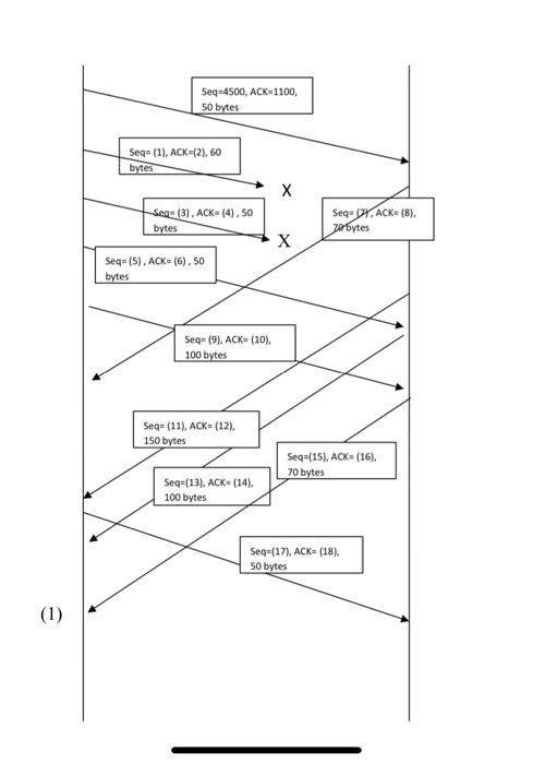 Solved X marked packet transmissions denote lost packets. | Chegg.com