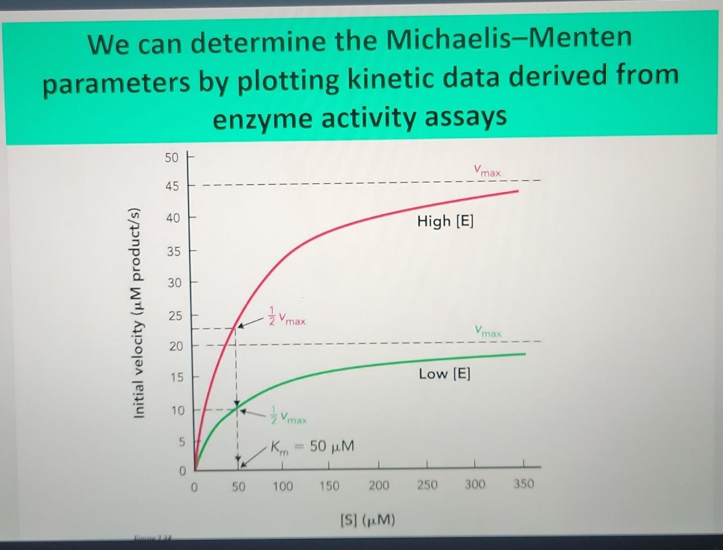 We can determine the Michaelis-Menten parameters by | Chegg.com