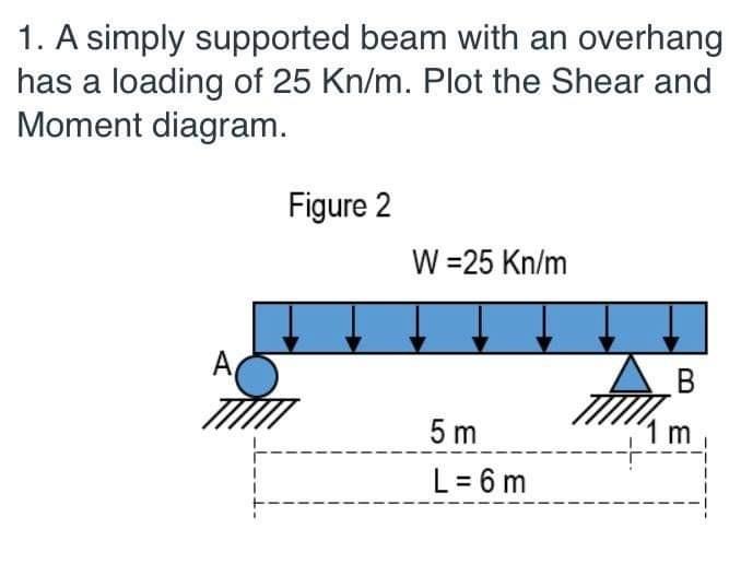 Solved 1. A simply supported beam with an overhang has a | Chegg.com