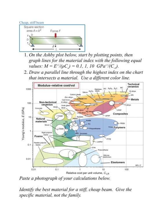 Solved 1. On the Ashby plot below, start by plotting points, | Chegg.com