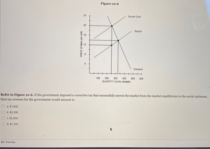 Solved Figure 10-6 Social Cost Supply PRICE (Dollars per | Chegg.com Solved Figure 10-6 Social Cost Supply PRICE (Dollars per | Chegg.com
